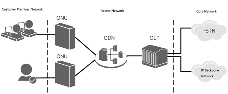 The difference between gpon olt and epon olt.